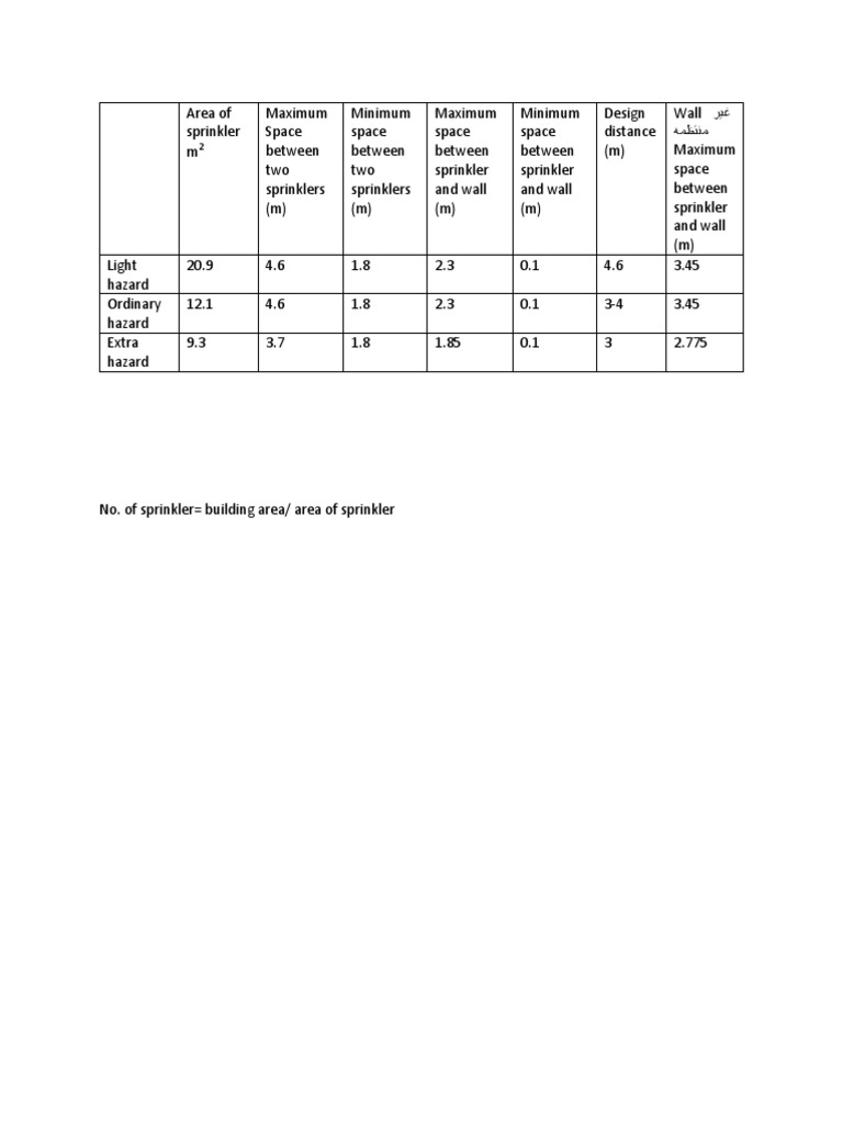 Area of Sprinkler m2 | PDF