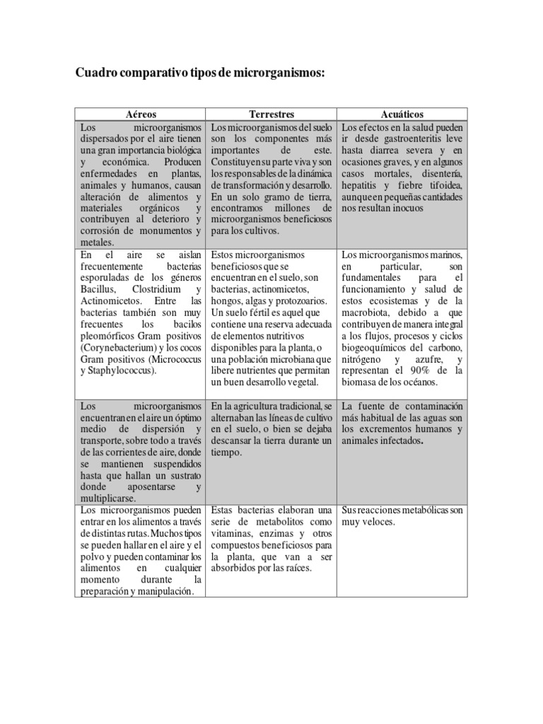Cuadro Comparativo Microorganismos | Descargar gratis PDF ... Cuadro Comparativo Microorganismos | Descargar gratis PDF ...