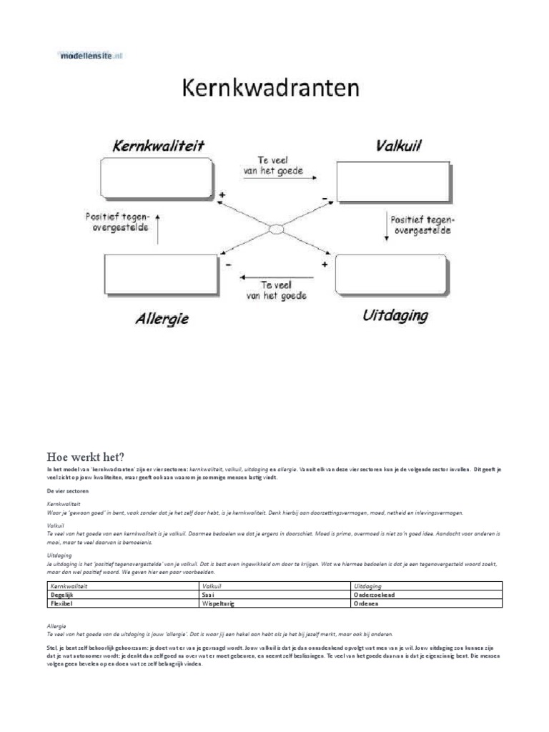 Kernkwadrant Leeg+uitleg | PDF