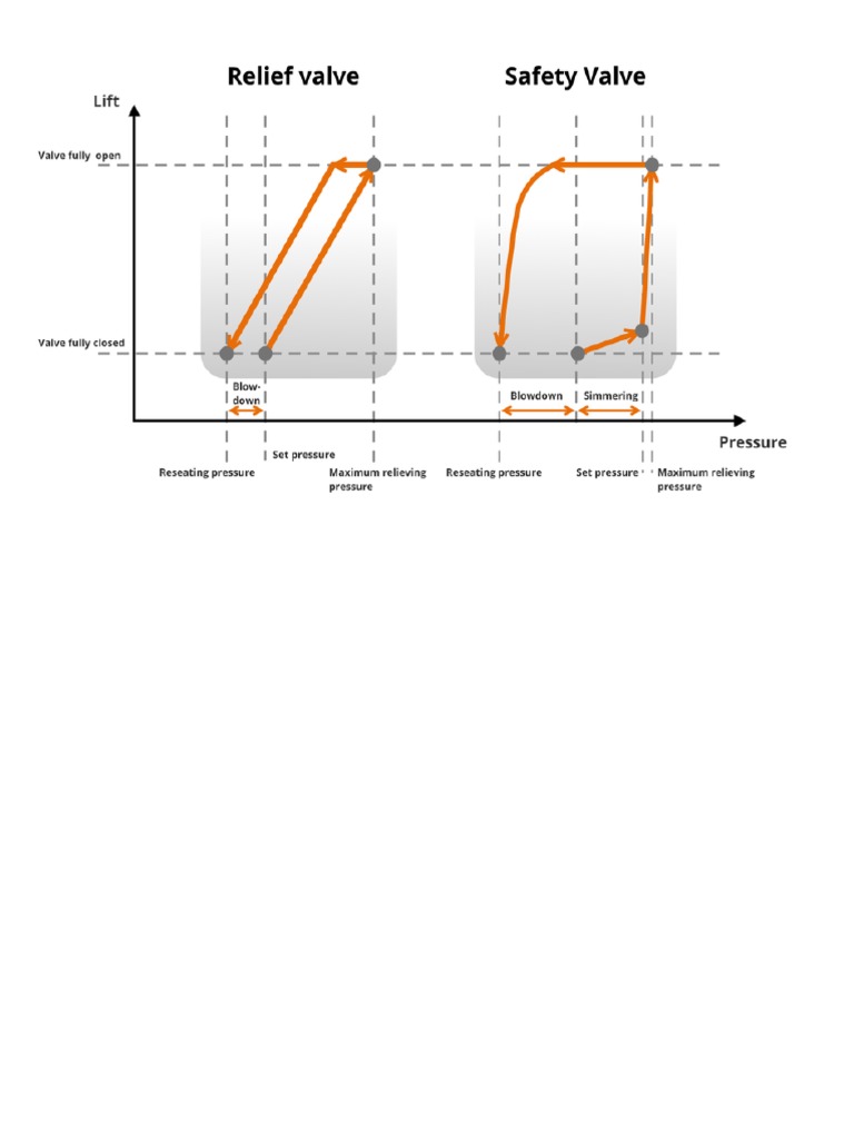 아하! 그렇구나 - 안전밸브 PSV PRV 차이점 쉬운 설명 | PDF