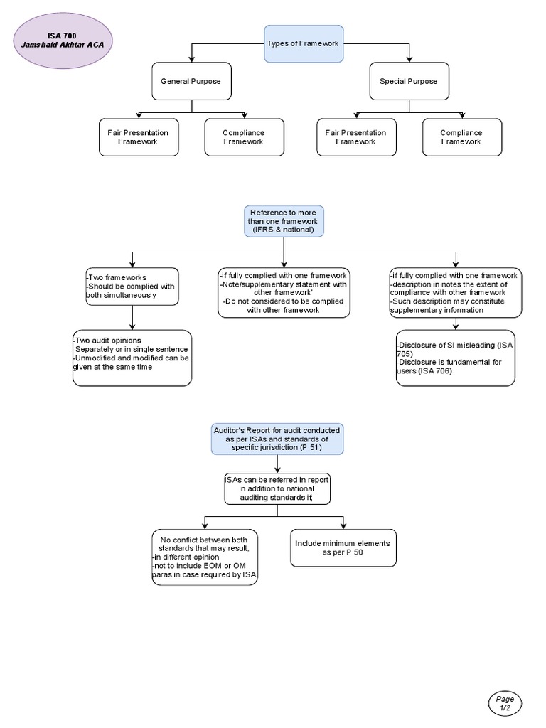 Aars Isa 700 Series Flowcharts by Sir Jamshaid Akhtar | PDF | Financial ...