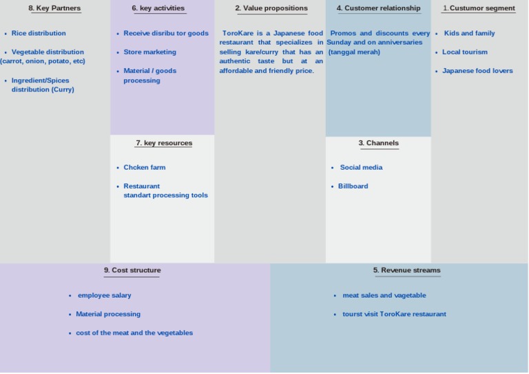 Template - BM Canvas PDF | PDF