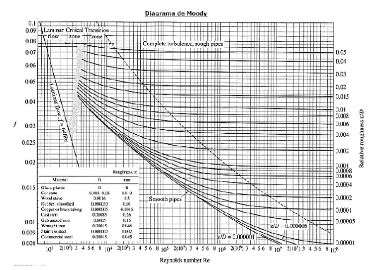 Diagrama de Moody | PDF
