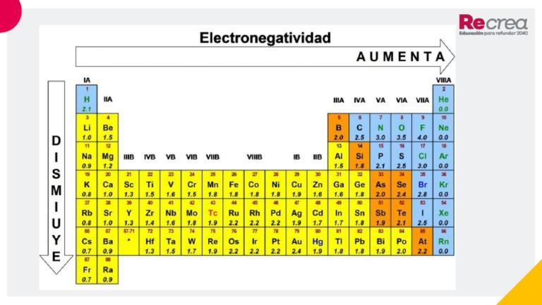 ELECTRONEGATIVIDAD | PDF