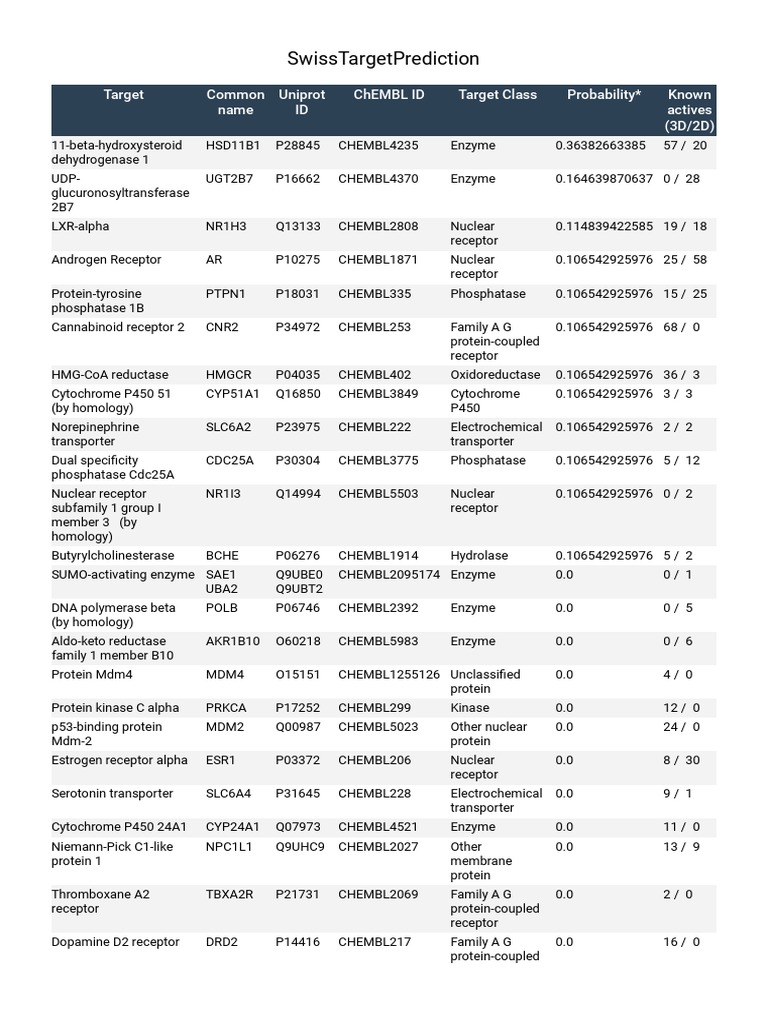 Swiss Target Prediction | PDF | Receptor (Biochemistry) | Proteins