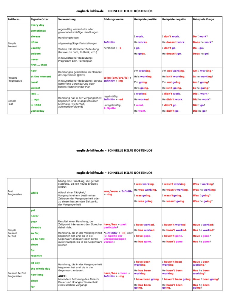 Zeitformen Tabelle Englisch | PDF
