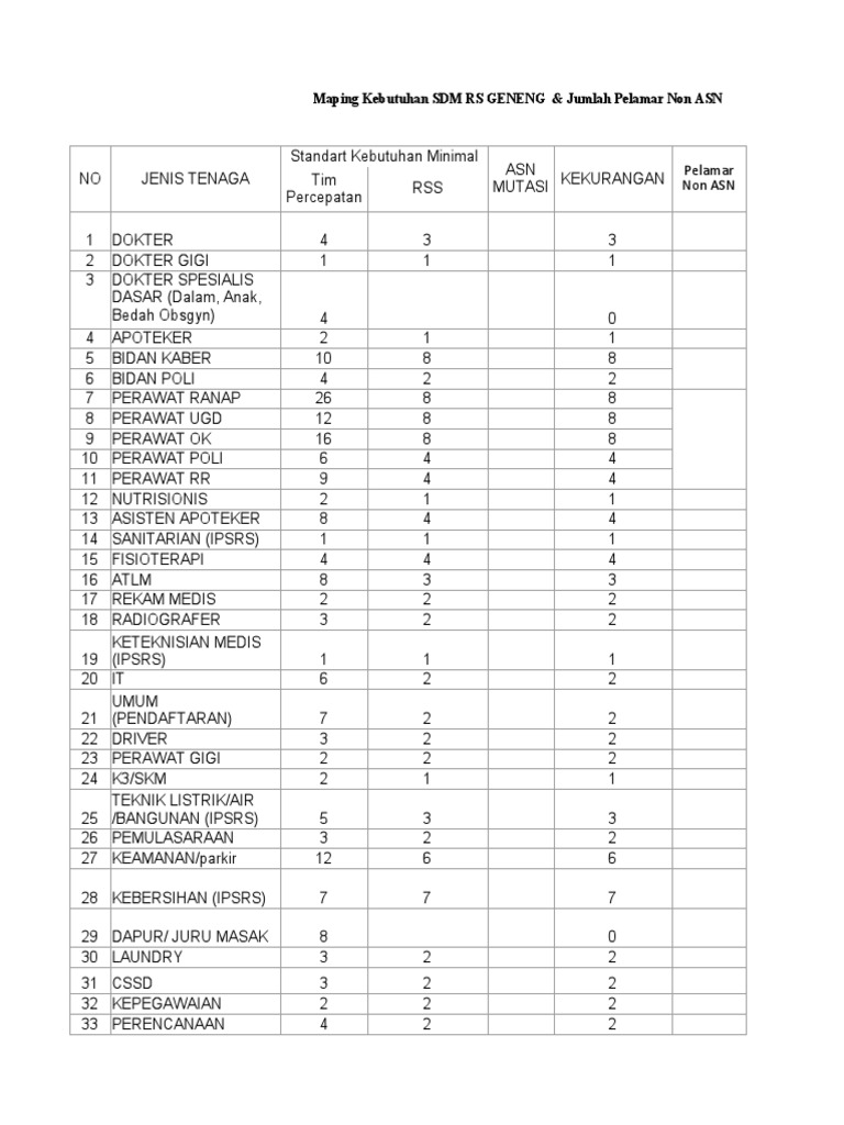 MAPING KEBUTUHAN SDM 2 RS Juli | PDF