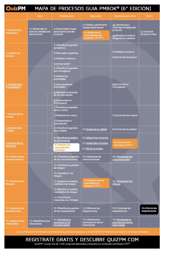Mapa de Procesos Gerencia de Proyecto | PDF