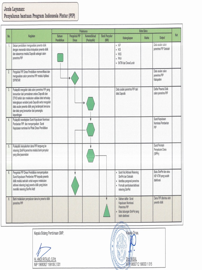 SOP SMP Pemberian Bantuan PIP | PDF