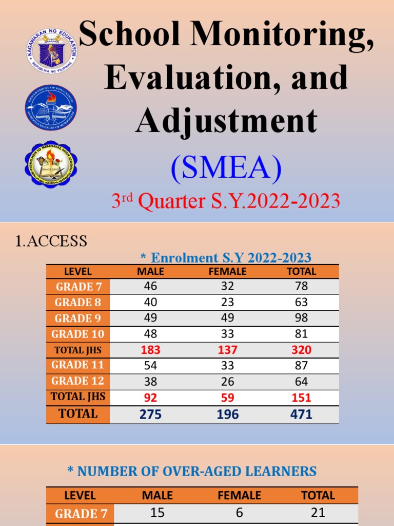 School Monitoring Evaluation and Adjustment | PDF | Behavior ...