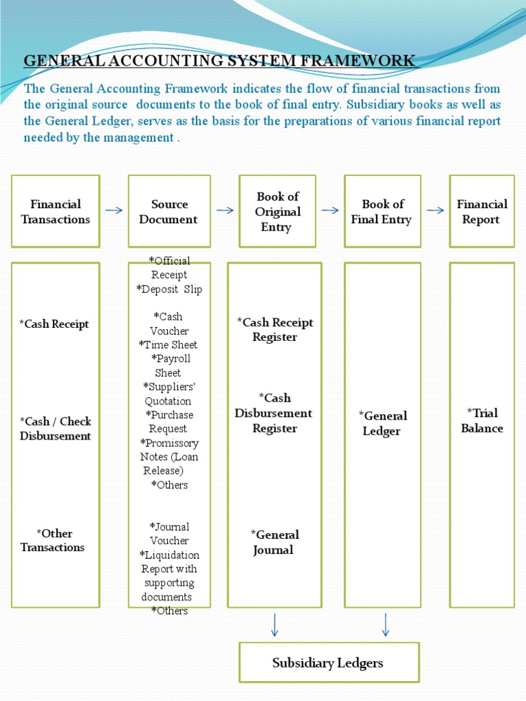 Accounting Process Flow | PDF | Cheque | Bookkeeping