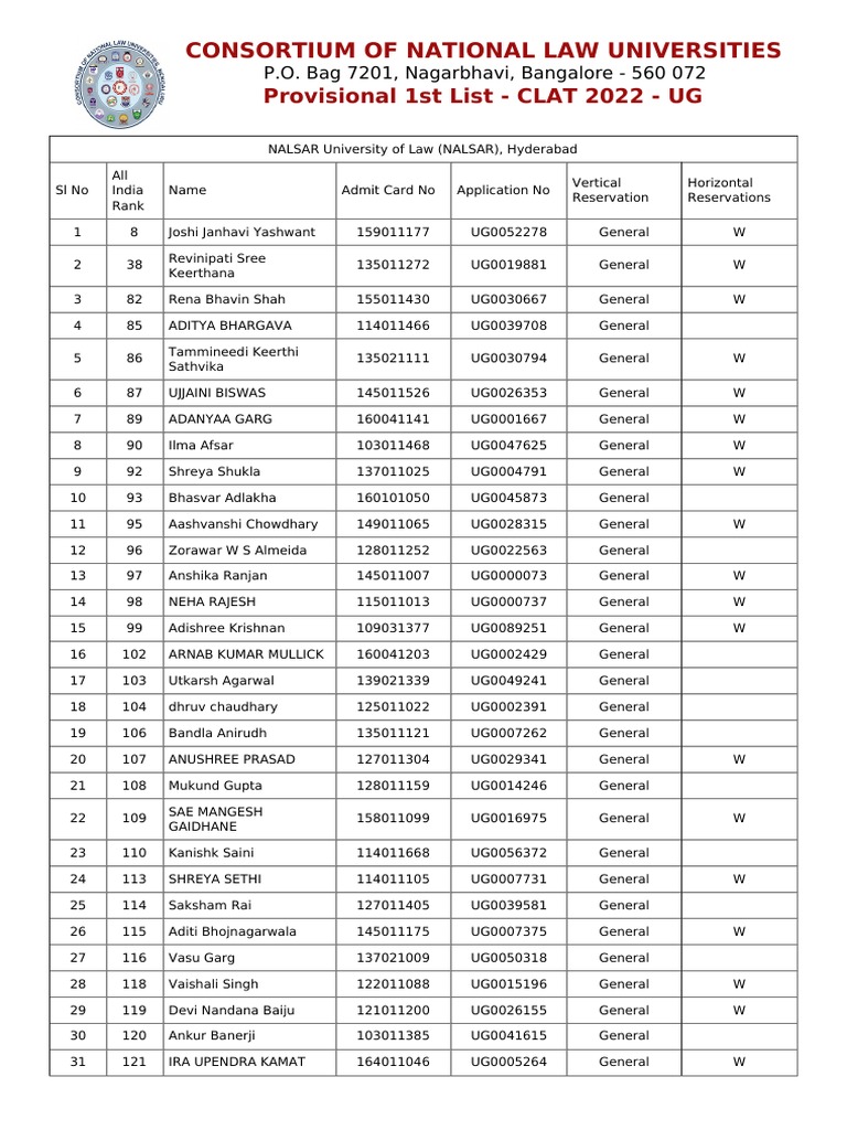 Clat Merit List 2022 For Nalsar University 19 | PDF