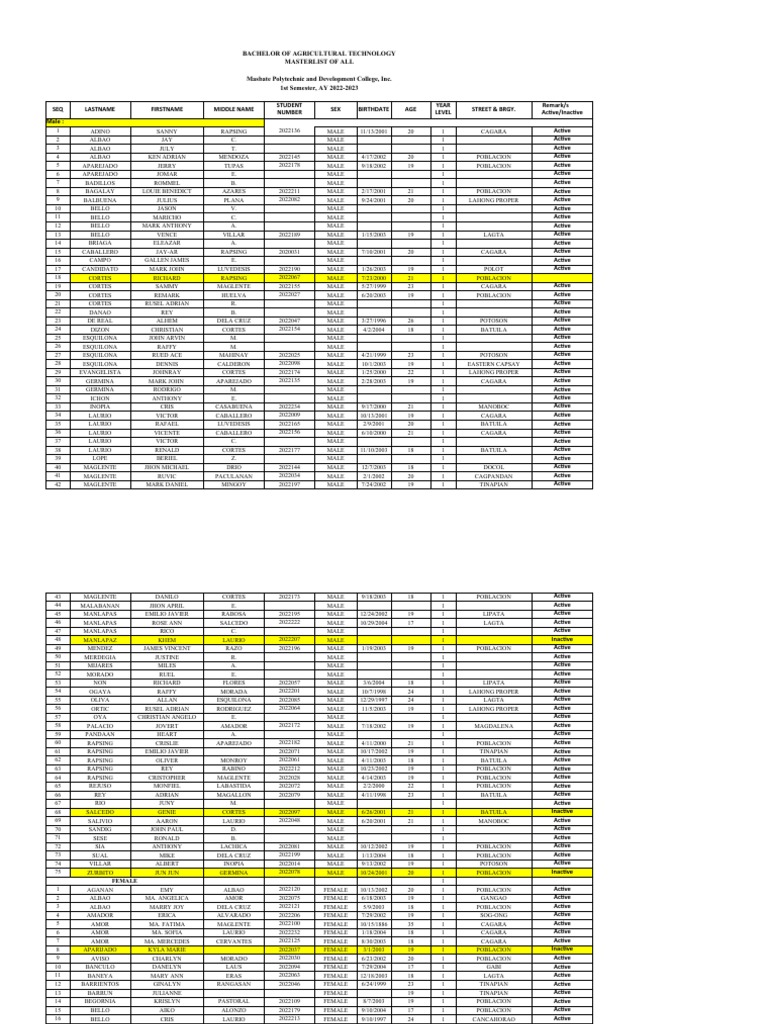 Updated Masterlist of All - AY 2022-2023 | PDF