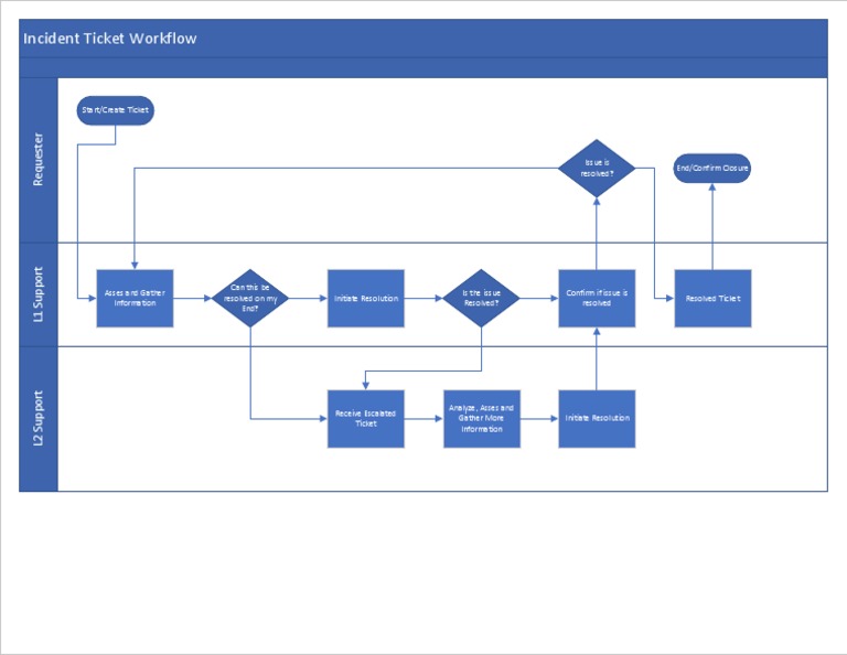 Incident Ticket Flow | PDF