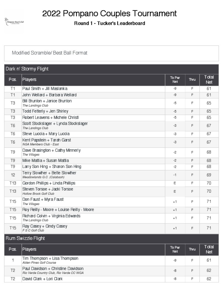 2022 Pompano Couples Tournament Day One Results | PDF 2022 Pompano Couples Tournament Day One Results | PDF