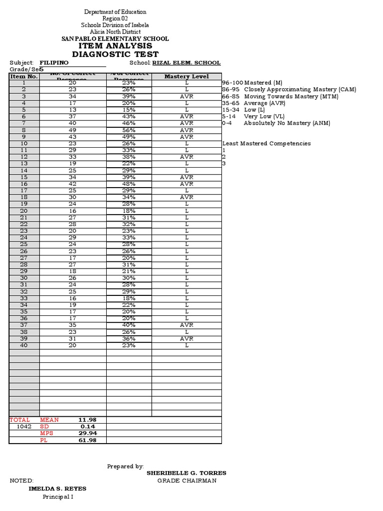 Res Item Analysis Grade 5 | PDF