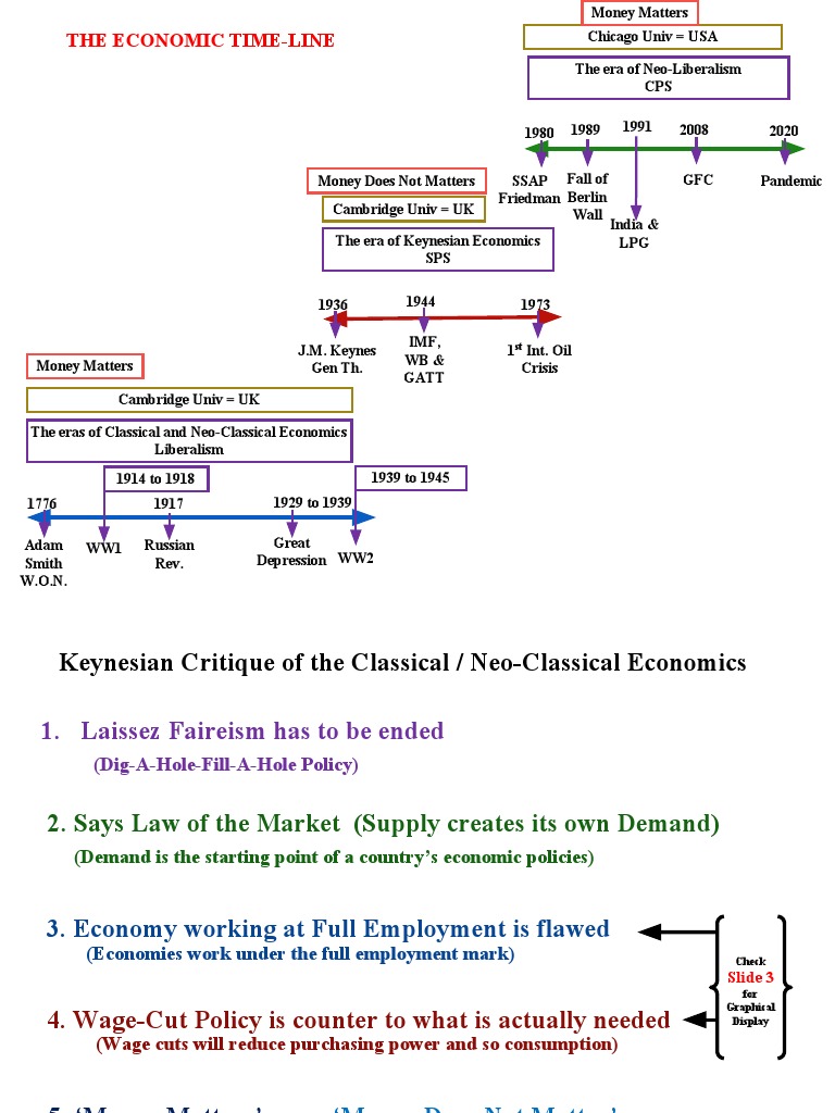 Economic Theories Timeline Overview | PDF | Full Employment | Economics