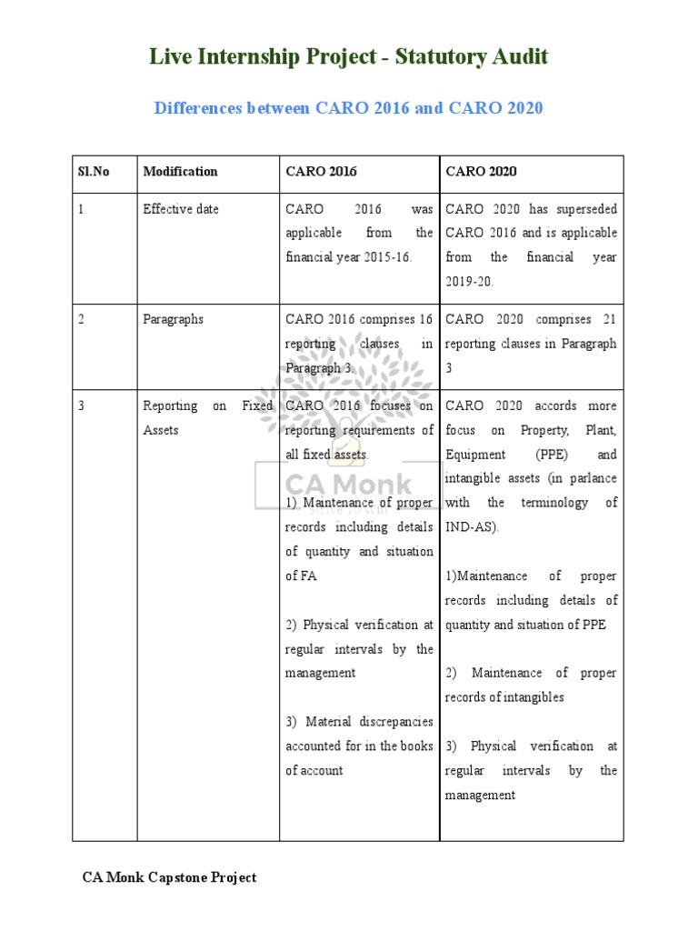 Differences Between CARO 2016 and CARO 2020 | PDF | Loans | Audit