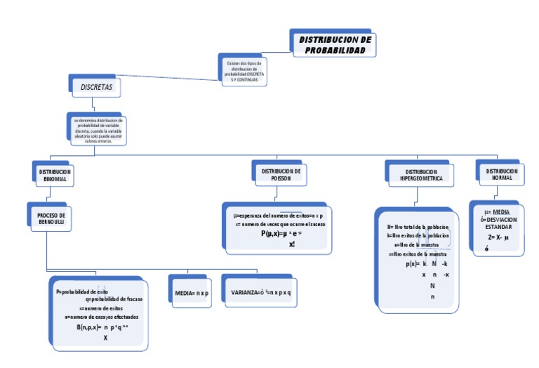 Mapa Conceptual Del Tema 2 | PDF | Distribución de probabilidad ...