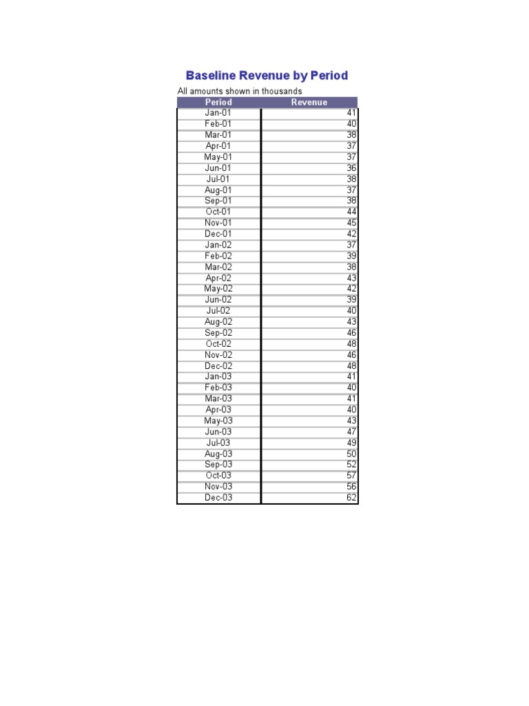 Revenue Trend Analysis by Period | PDF | Teaching Methods & Materials