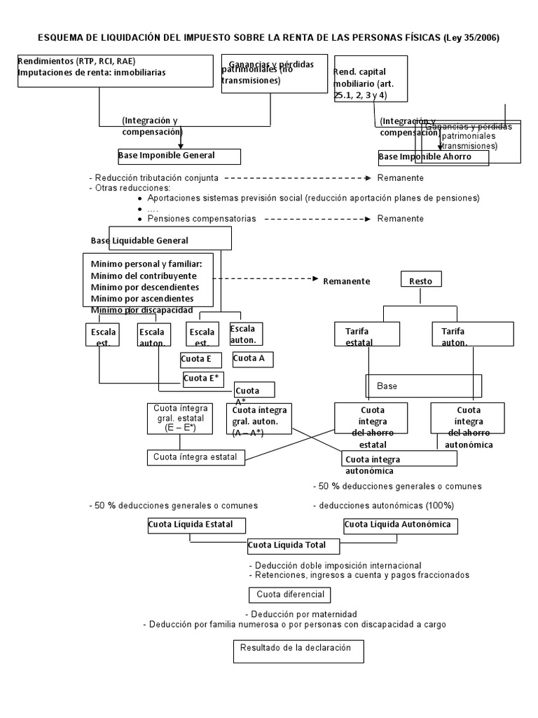 Esquema Gral IRPF | PDF | Impuestos | Impuesto sobre la renta