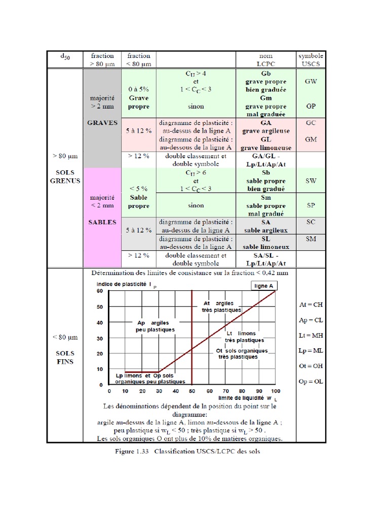 Tableau Et Abaque Pour La Classification Des Sols Des Fins Et Sol ...