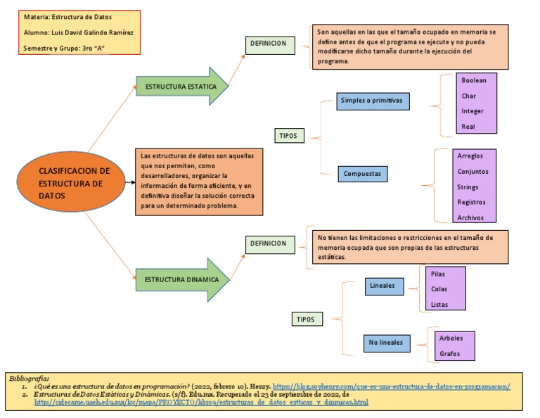 Mapa Conceptual EDD | PDF | Informática | Programación de computadoras