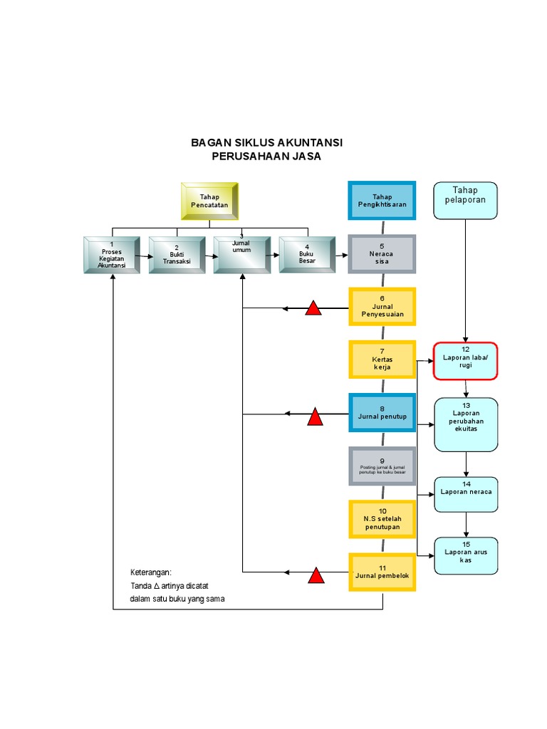 Bagan Akuntansi | PDF