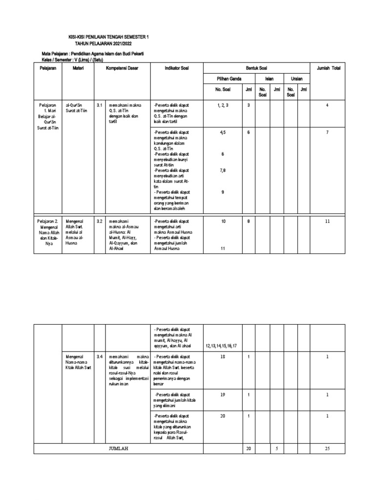Kisi-Kisi Pabp Kelas 5 | PDF