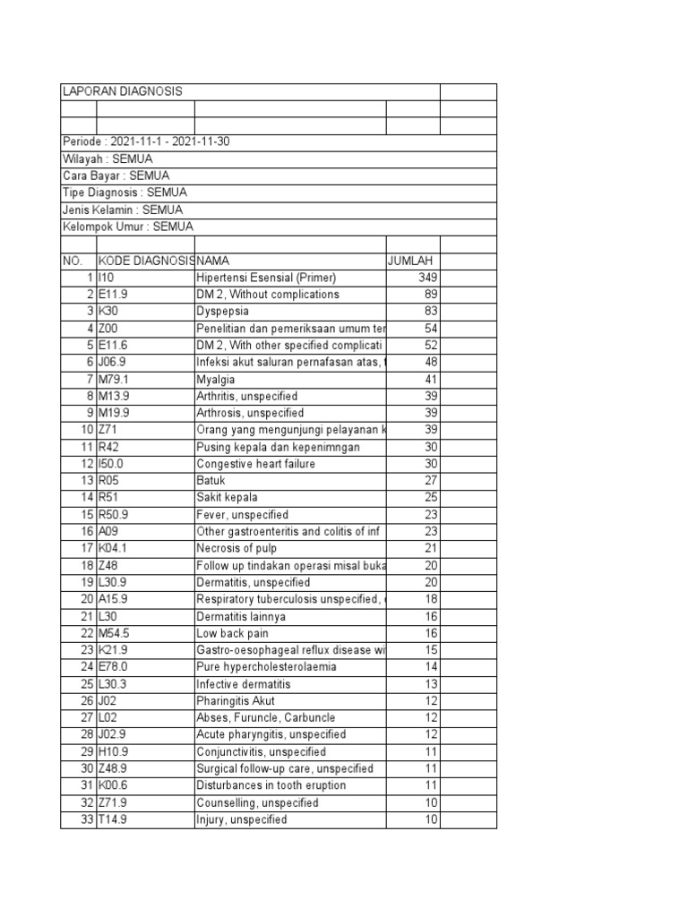 Laporan Diagnosis | PDF | Diseases And Disorders | Epidemiology