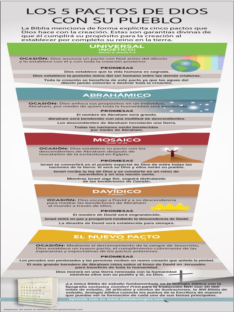 Los pactos de Dios a través de la historia y su cumplimiento en ...