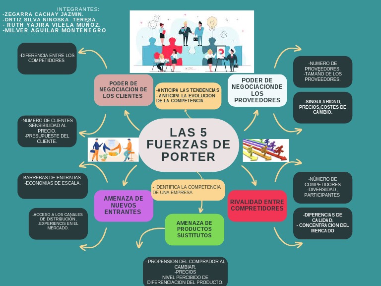 Mapa Mental 5 Fuerzas de Porter | PDF | Ciencias económicas | Mercado ...