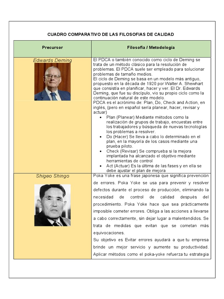 A1.03 Cuadro Comparativo de Las Filosofías de Calidad-Equipo7 | PDF | Calidad (comercial)