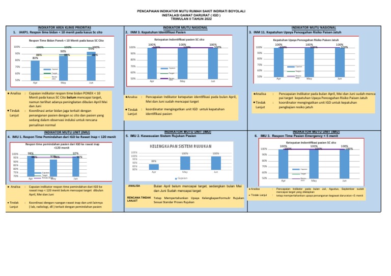 Indikator Mutu IGD RS Indriati Q2 2022 | PDF