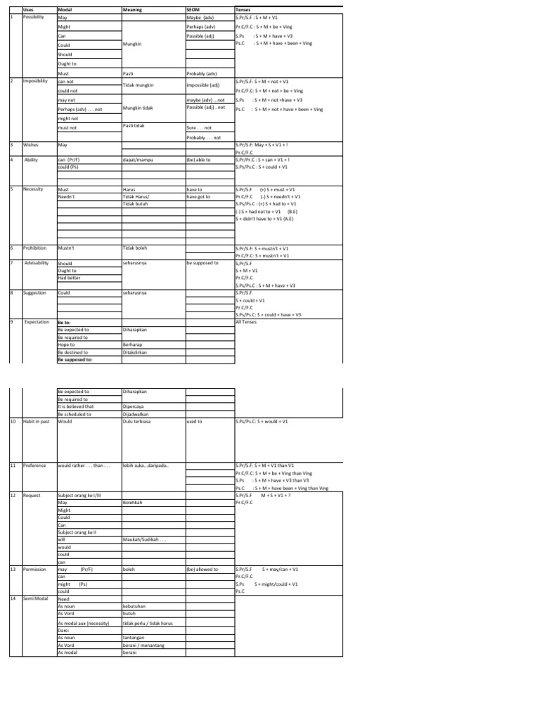 Rumus Modal | Download Free PDF | Syntax | English Grammar