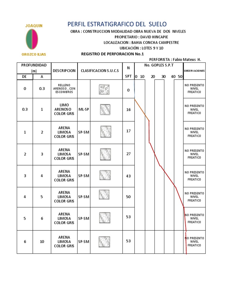 Perfil Estratigrafico de Estudio de Suelos.-.-1 | PDF