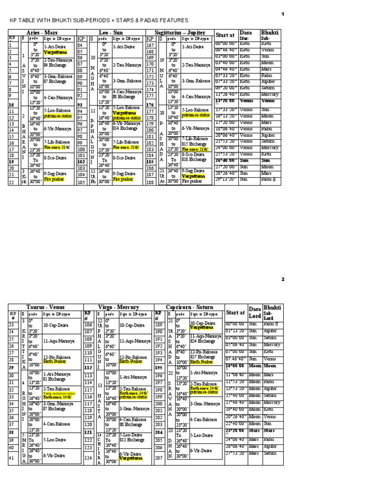 KP Table With Bhukti Sub-Periods + Stars & Padas Features | PDF ...