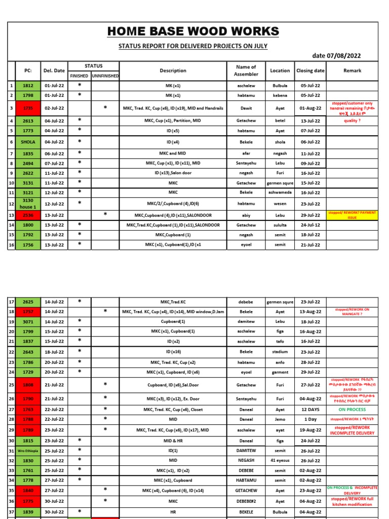 July Status 070822 | PDF