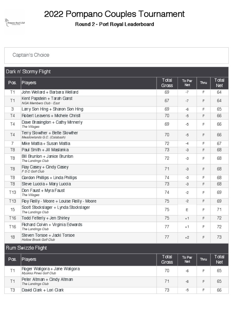 Pompano Couples Tournament Results | PDF