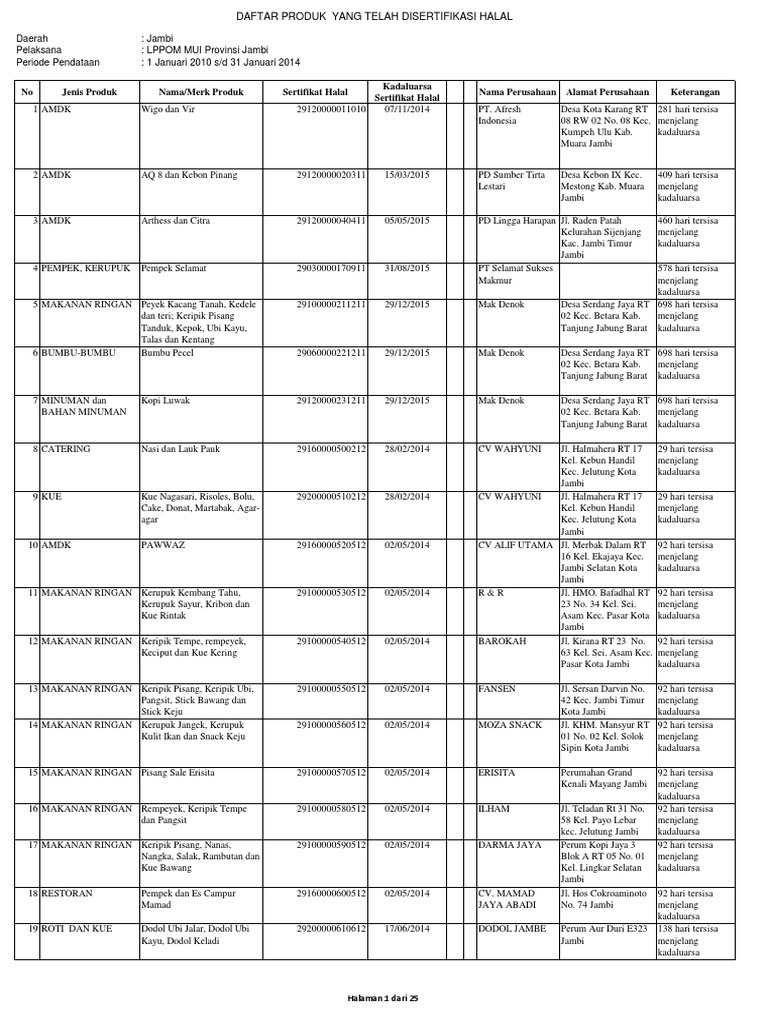 DAFTAR PRODUK YANG TELAH DISERTIFIKASI HALAL LPPOM MUI Provinsi Jambi ...
