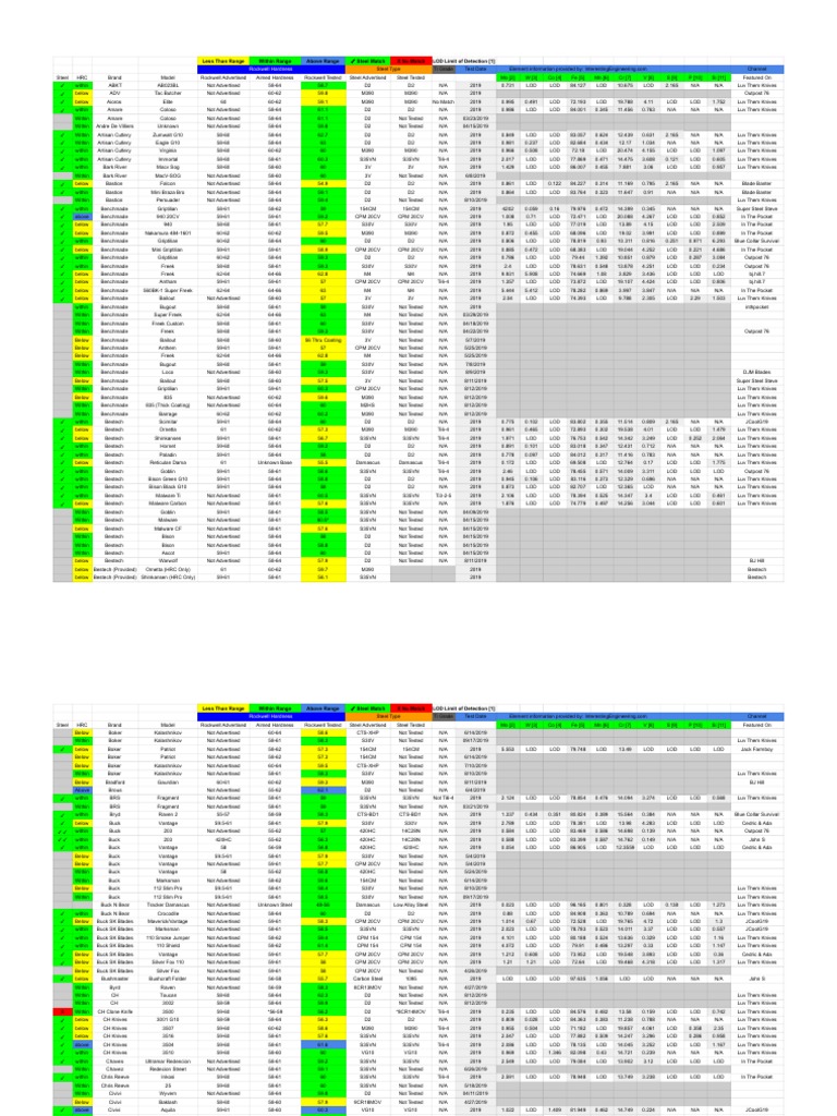 Knife PMI and Rockwell Results - Sheet1 | PDF | Cutting | Materials