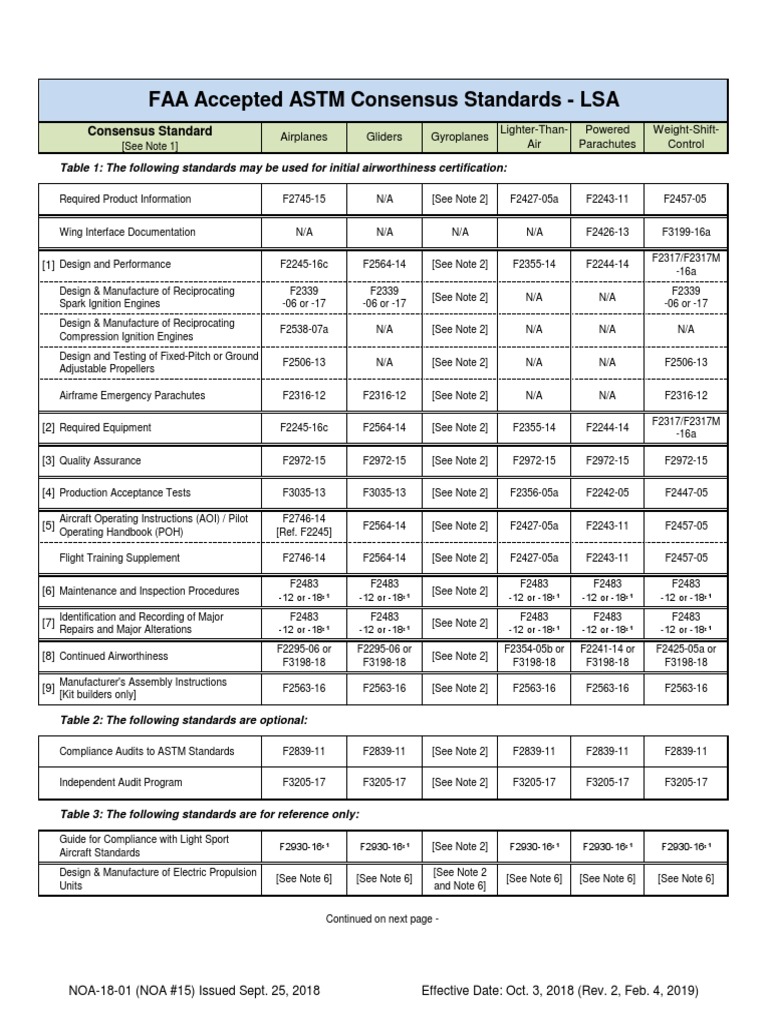 Standards Chart | PDF