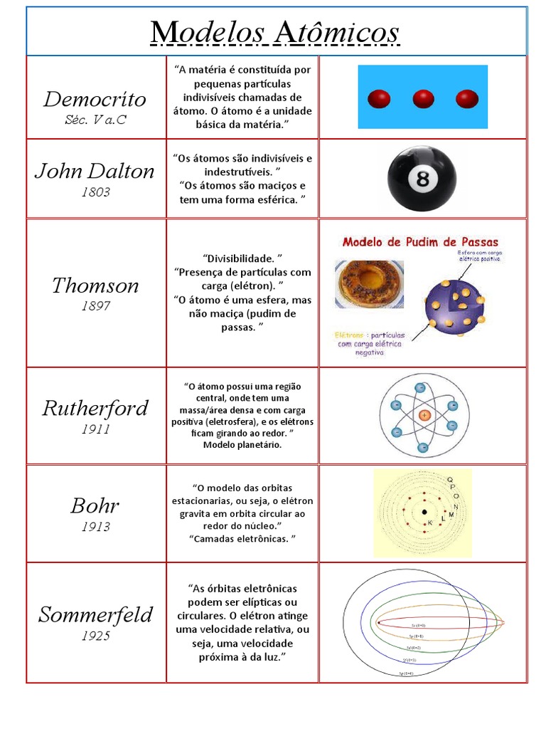 Modelos Atômicos | PDF