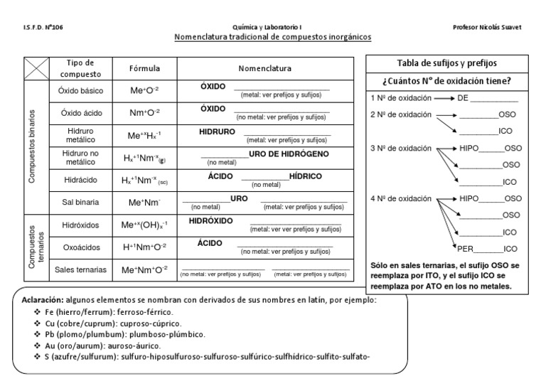 Nomenclatura de Compuestos Inorganicos | PDF | Moléculas | Materiales