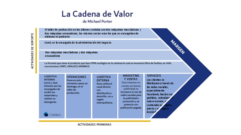 Plantilla Cadena de Valor de Porter | PDF | Cadena de valor | Logística