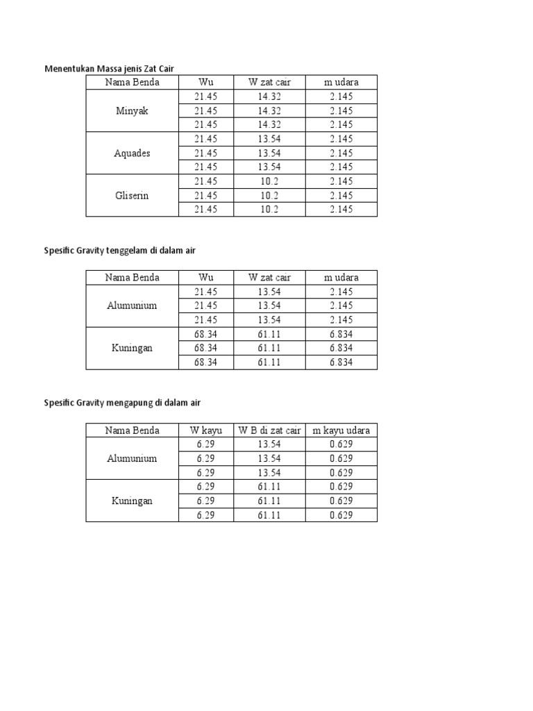 Tabel Excel Massa Jenis Dan Spesific Gravity KLMPK 2 | PDF