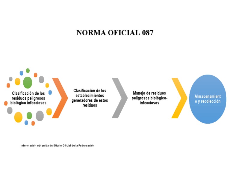 Norma 087 | PDF