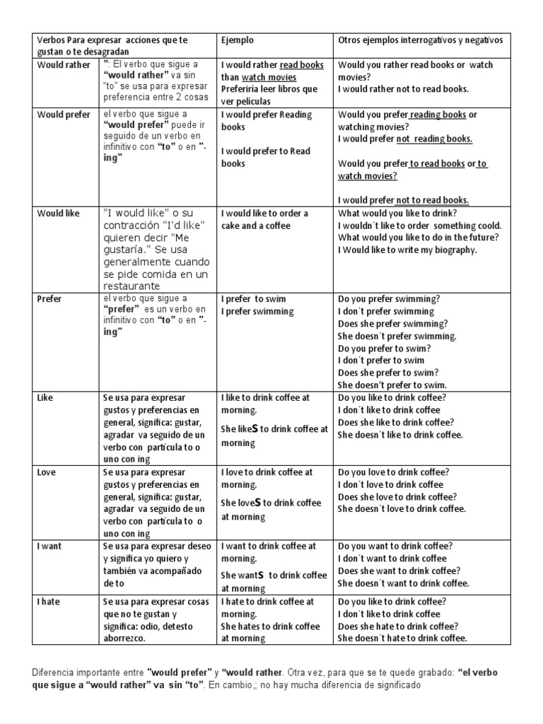 Ficha Gustos y Preferencias | PDF