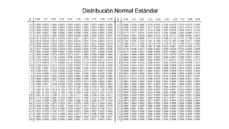 Tabla Dist. Normal Completa | PDF