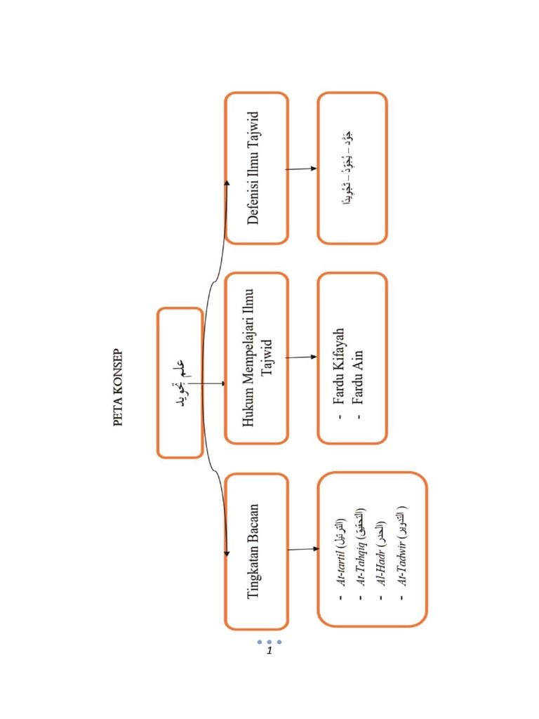 Buku Tajwid | PDF